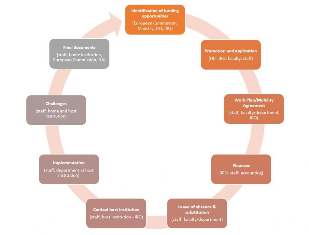 Staff Mobility: staff mobility life cycle at the University of Graz ...